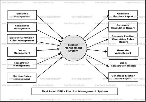 Election Management System Uml Diagram Freeprojectz