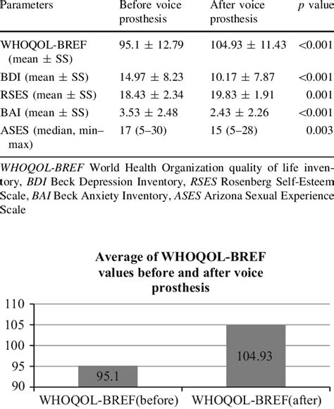 Mean Values Before And After Voice Prosthesis Download Table