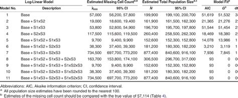 Results From Poisson Log Linear Regression Analyses Applied To