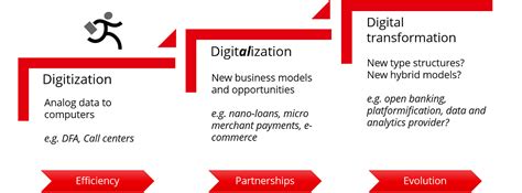 Digitization Vs Digitalization