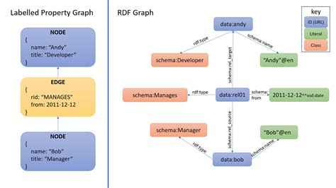 Graph Fundamentals — Part 1 Rdf Graph Databases Are On The Rise But