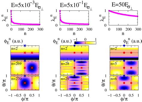 Three dimensional case with σ σ Eigenvalues of equation Download Scientific