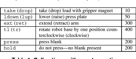 Table 1 From Modelling Predictable Component Based Distributed Control Architectures Semantic