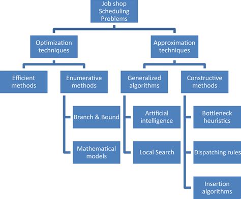 Techniques For Job Shop Scheduling Download Scientific Diagram