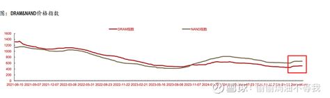 江波龙研究笔记第二篇ddr行业近况分析 一、ddr是什么先贴图ddr简单理解为内存条，也就是内存模组。以ddr4内存条构造为例，ddr4内存条由内存颗粒、金手指 雪球