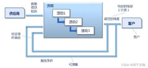Itil服务管理标准：（三）服务管理（itsm）的四个维度itil标准规范 Csdn博客
