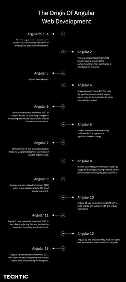 Angular Web Development In 2022 Top Features And Benefits