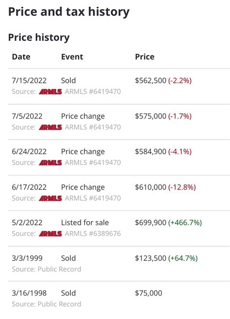 Phx Isnt Crashing Houses Still Being Sold Every Day Here Nearly 40