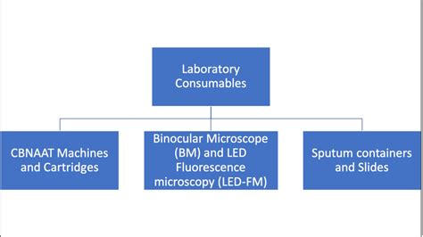 Laboratory Consumables Knowledge Base