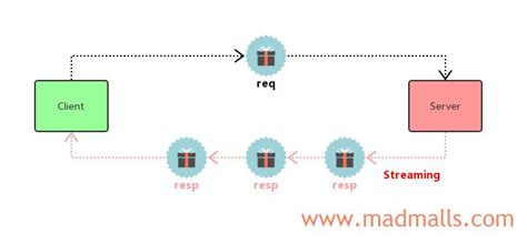 Go微服务实战｜第3章：grpc Server Side Streaming Rpc Go 微服务 Life And Share 王颜公子 分享 Linuxpython
