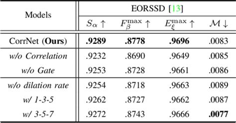 Figure 1 From Lightweight Salient Object Detection In Optical Remote Sensing Images Via Feature