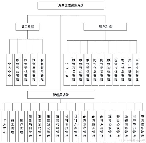 计算机毕业设计之jsp汽车维修管理系统 Csdn博客