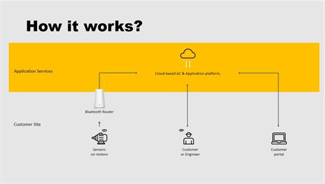 Bluetooth Gateway Used For IoT Solution ISmarch