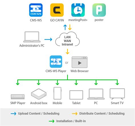 Cayin Tech Cms Ws Player Structure