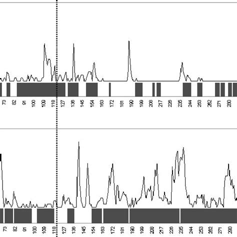 Example Of An Integrated Analysis Of Mutual Gaze And Nonverbal Activity
