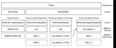 Bigbird Resource Hierarchy Download Scientific Diagram