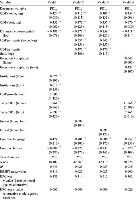 Alternative Models Of Bilateral Fdi Determinants Ppml Estimates