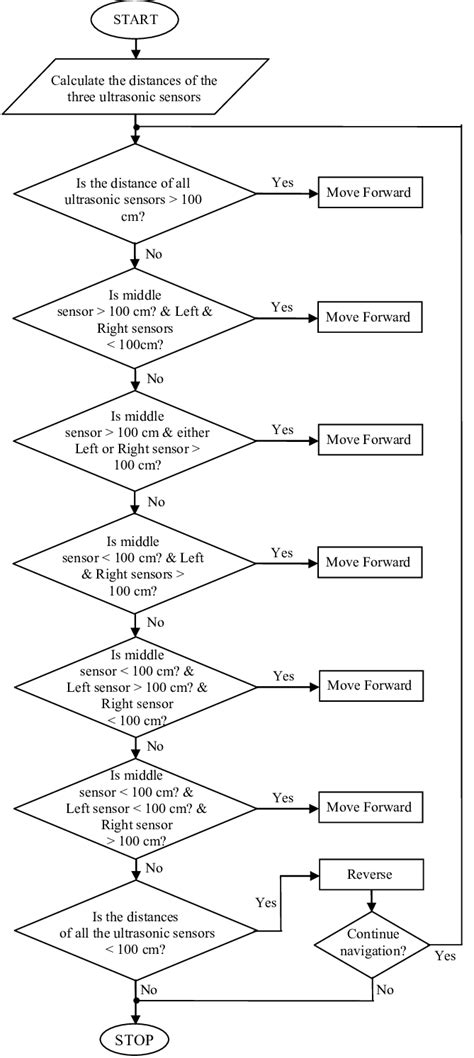 The Flowchart Of The Vision Based Obstacle Detection