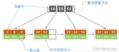 经典树结构——b树的原理及实现 Csdn博客