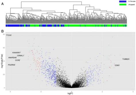 Impact Of Shipping Delay” On Global Gene Expression A Unsupervised Download Scientific