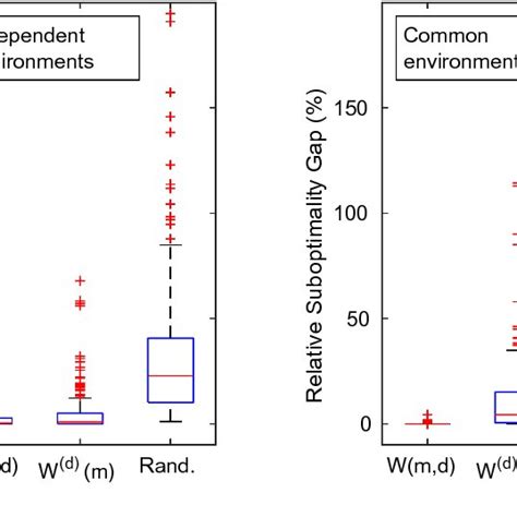 Suboptimality Gap With Left Random Parameters And Right Constrained Download Scientific
