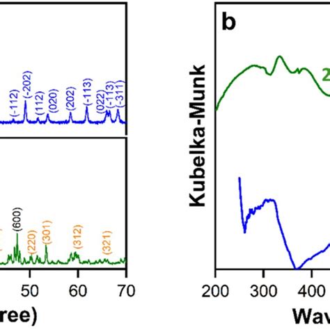 X Ray Diffraction Patterns A And Uv Vis Diffuse Reflectance Spectra