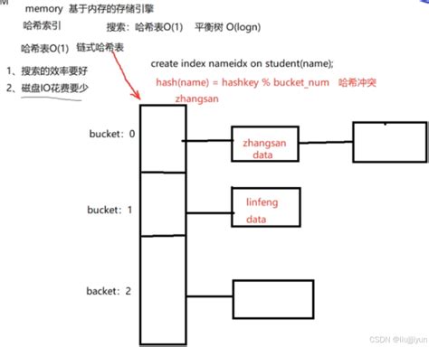 Mysql 哈希索引mysql 查询数据慢 如何添加哈希索引索引 Csdn博客 Mysql 哈希索引mysql 查询数据慢 如何添加哈希索引索引 Csdn博客