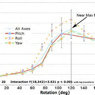 Interaction Between Axis Of Rotation And Amount Of Rotation Shows The Download Scientific
