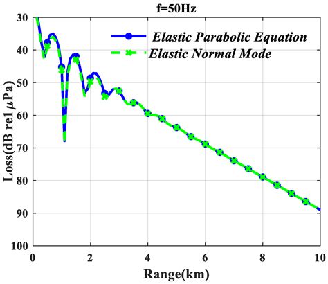 Characteristics Of Low Frequency Acoustic Wave Propagation In Ice Covered Shallow Water Environment