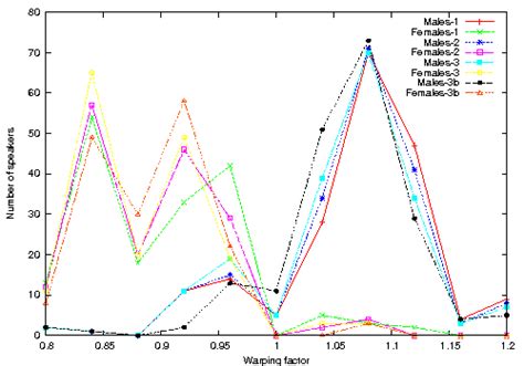 The Warping Factor Of Male And Female Voices Determined Using Download Scientific