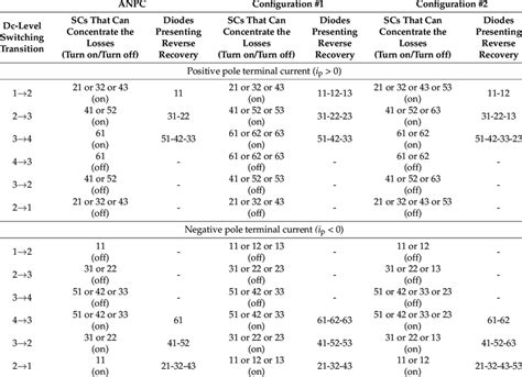 Switching Losses Distribution As A Function Of The Dc Level Switching Download Scientific