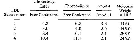 Lipid And Apoprotein Ratios And Molecular Weight Of Hdl Subfractions