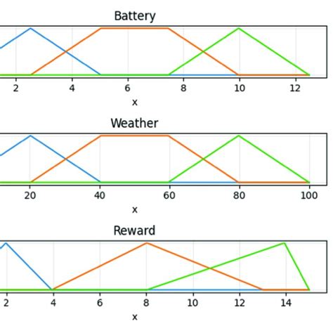 Inputs And Output Variables With Their Respective Sets Used To Generate