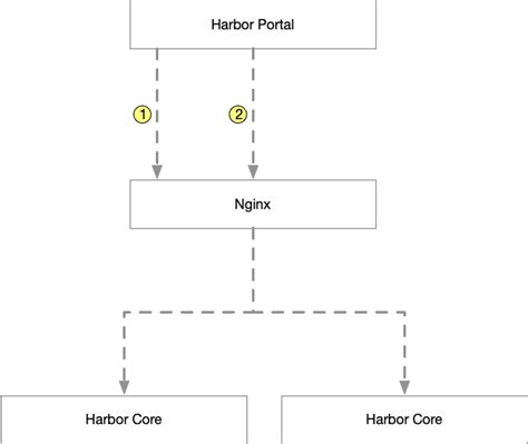 Get Api Contextpath Dynamically · Issue 17493 · Goharborharbor · Github