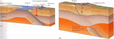 Continental Continental Collision