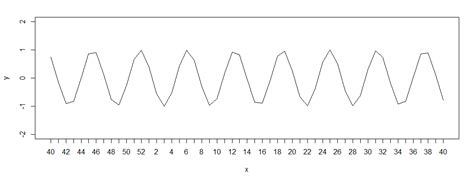 How To Customize X Axis In A Plot For R Stack Overflow