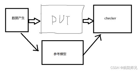 验证中，信号无法往下一拍传fpga打一拍失败 Csdn博客