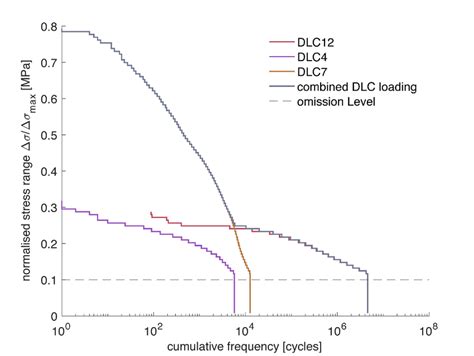 Superposition Of Individual Load Spectra To Form A Combined Load