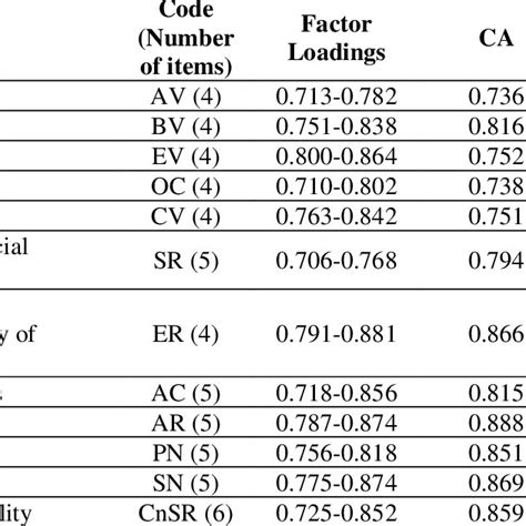 Internal Consistency Reliability And Convergent Validity Download Scientific Diagram