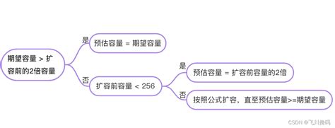 Go 语言切片如何扩容？（全面解析原理和过程）go切片扩容机制 Csdn博客