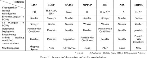 Figure From A Review Of IPv Multihoming Solutions Semantic Scholar