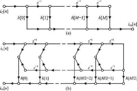 signal flow graph of a linear phase fir filter in a direct form