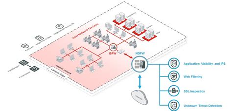 Fortinet Fortigate D Ngfw Next Generation Firewall Fg D Hot Sex Picture