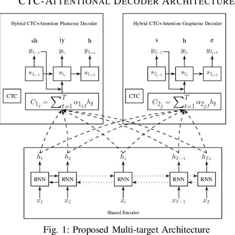 figure 1 from multi target hybrid ctc attentional decoder for joint