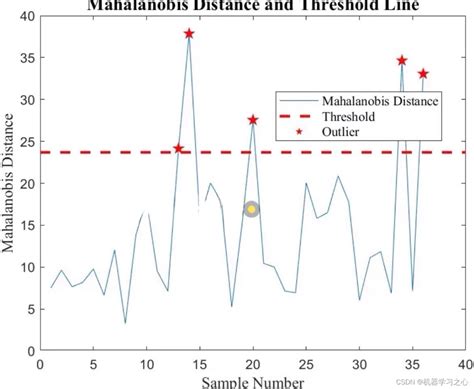 异常检测 Pca马氏距离异常值检测(matlab)马氏距离剔除异常值 Csdn博客 异常检测 Pca马氏距离异常值检测(matlab)马氏距离剔除异常值 Csdn博客