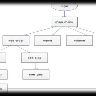 Procurement Process Flowchart Then Specify System QoS Requirements