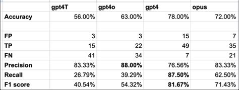 ChatGPT 3 5 Vs ChatGPT 4 Vs ChatGPT 4o Difference
