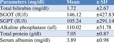 Liver Function Test Parameters Of Patients Download Scientific Diagram