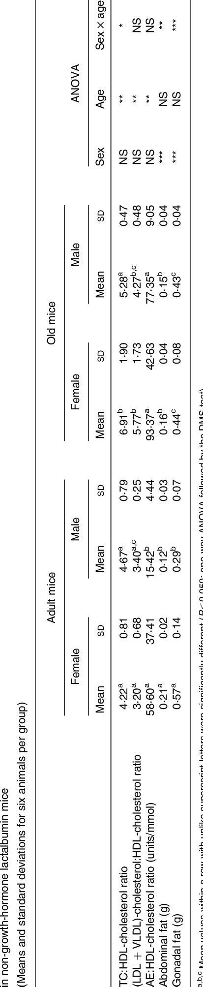 Effects Of Age And Sex On Serum Total Cholesterol TC HDL Cholesterol Download Table