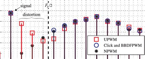 PWM Spectra KHz Signal PWM With F S KHz F KHz BBDFPWM DB Download Scientific